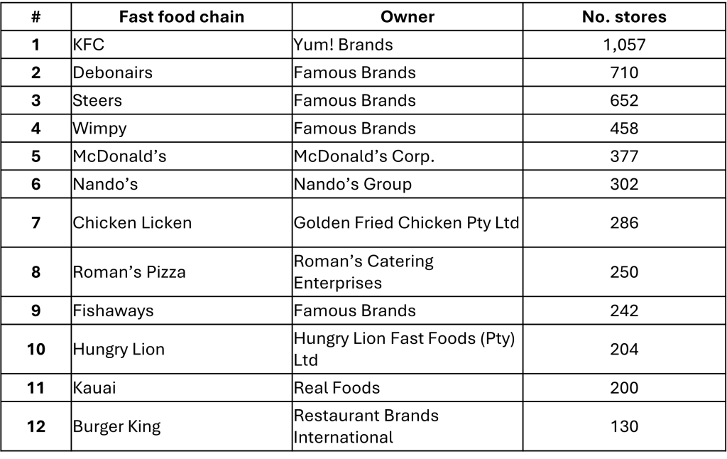 The Biggest Fast-Food Franchises In South Africa In 2024. - SA ...